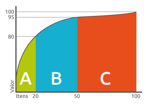 Entenda o que é curva ABC e saiba como melhorar suas operações!