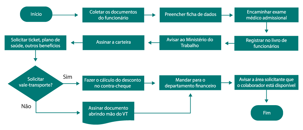 Fluxograma de processo: o que é, importância e como montar